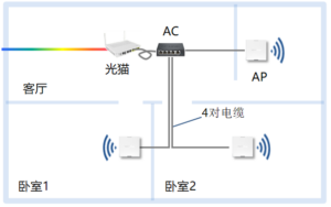 FTTR是真好用还是真套路？ – 7li7li博客站