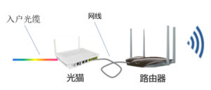 FTTR是真好用还是真套路？ – 7li7li博客站