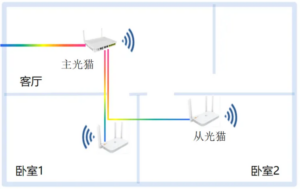 FTTR是真好用还是真套路？ – 7li7li博客站